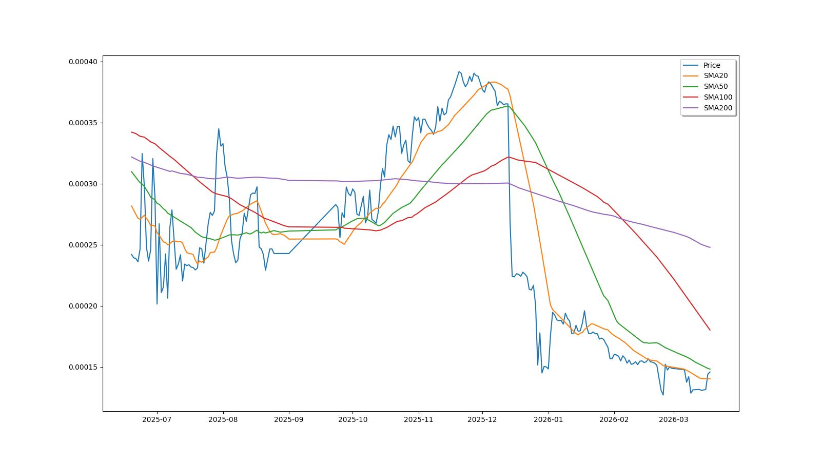 Agro Global Simple Moving Averages