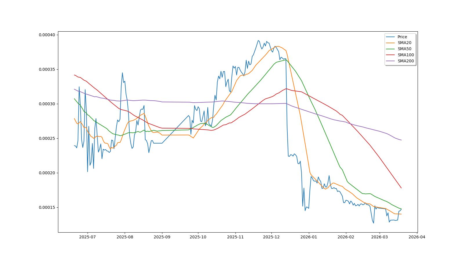 Agro Global Simple Moving Averages