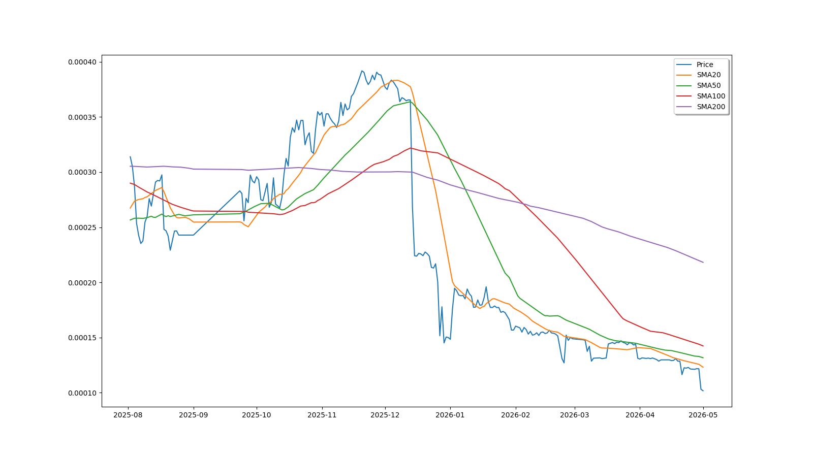 Agro Global Simple Moving Averages