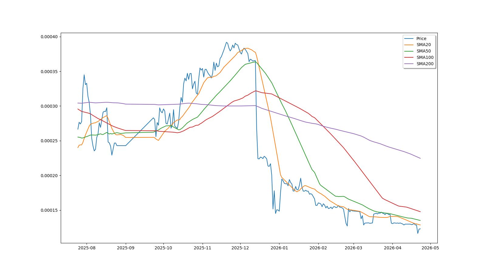 Agro Global Simple Moving Averages