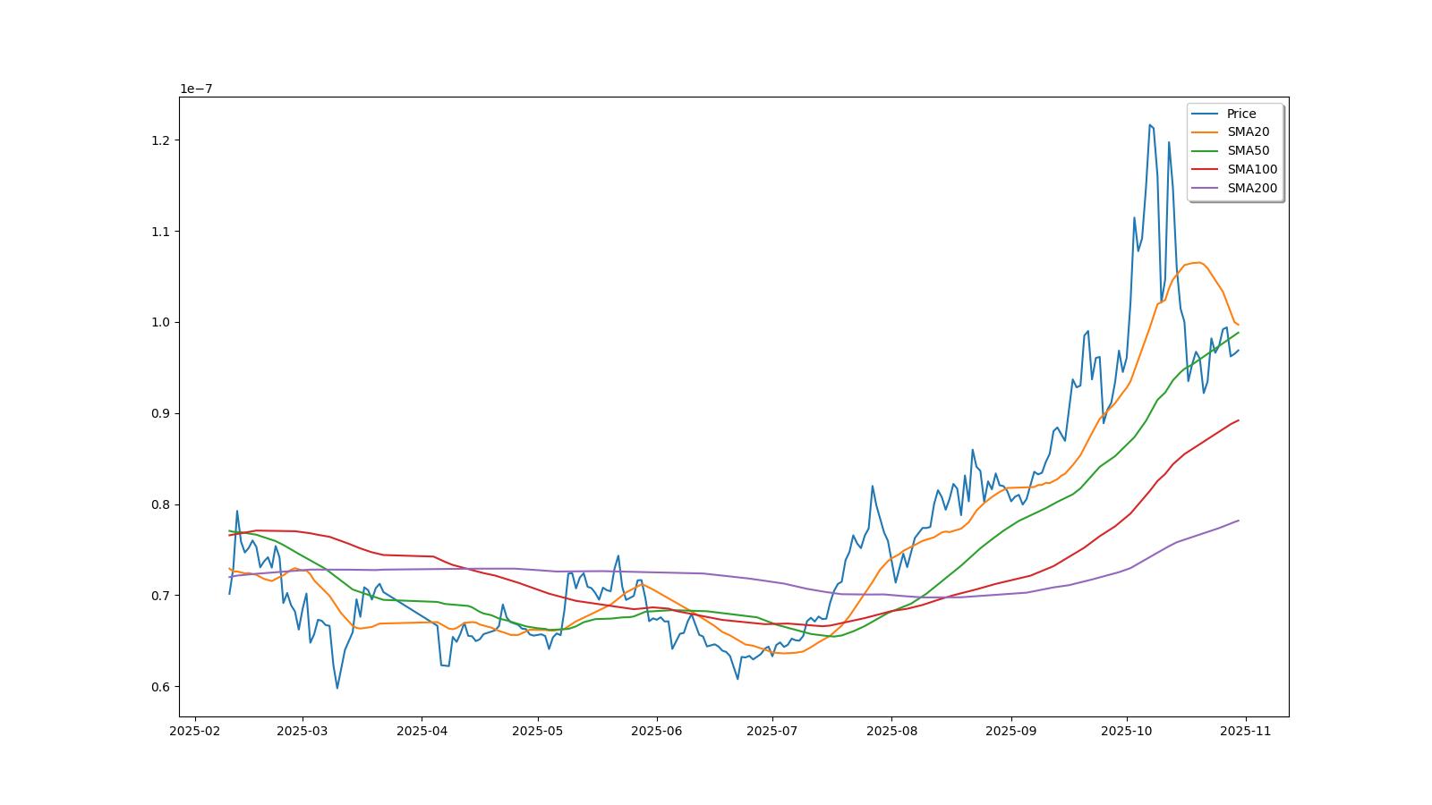 AgroCash X Simple Moving Averages