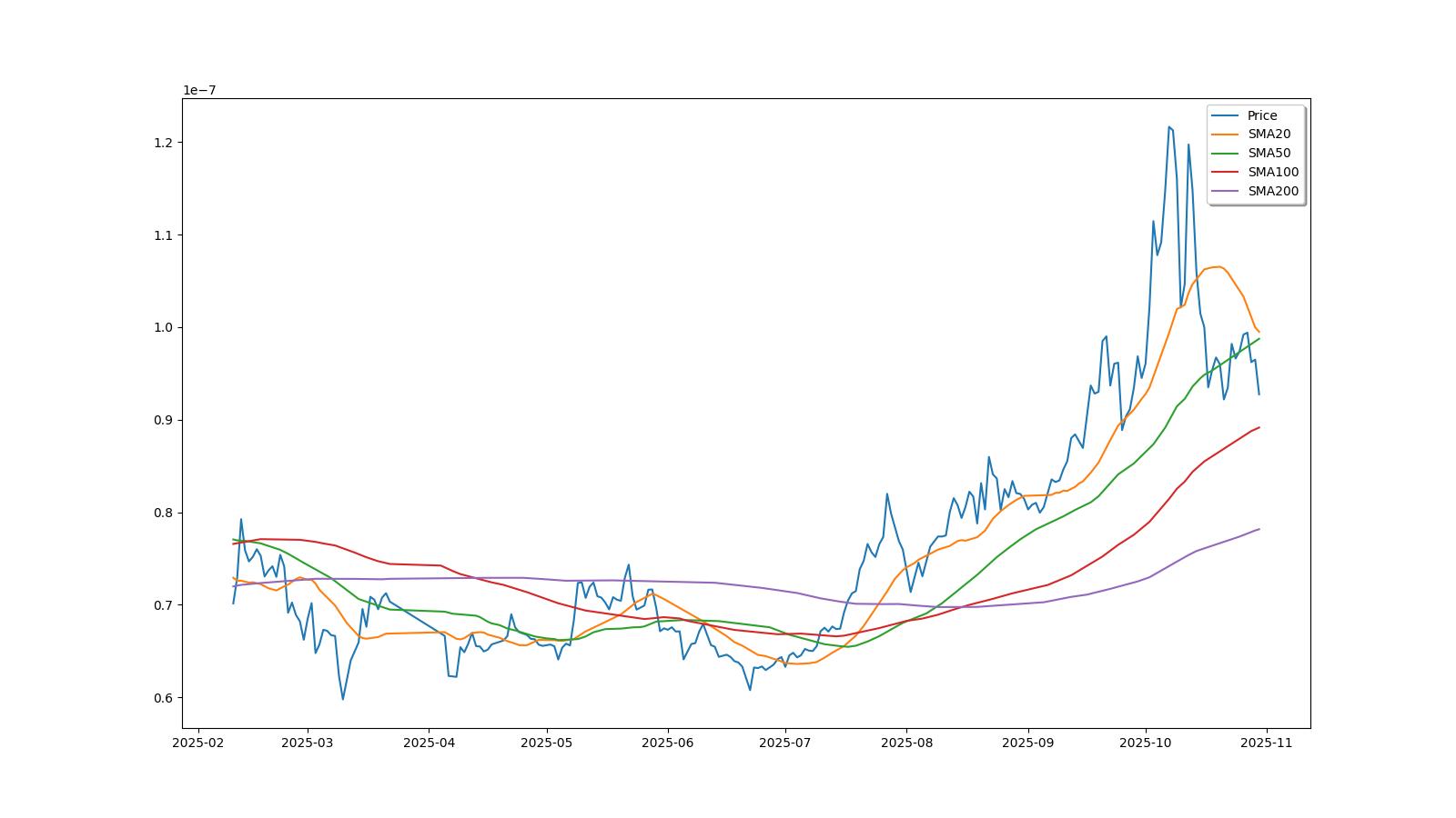 AgroCash X Simple Moving Averages