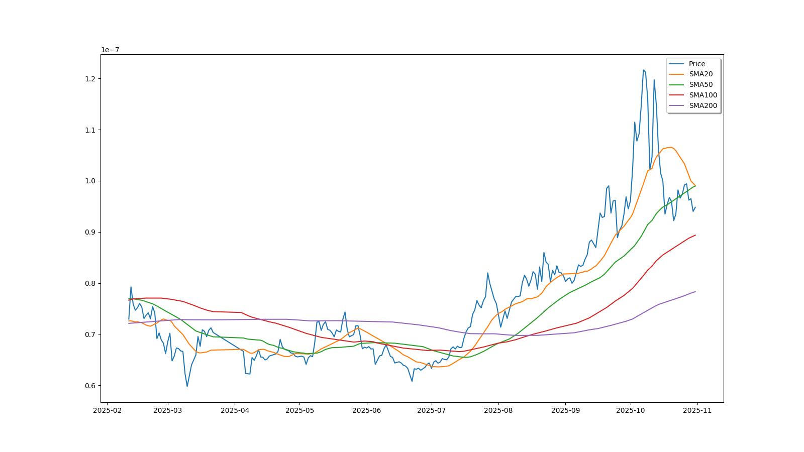 AgroCash X Simple Moving Averages
