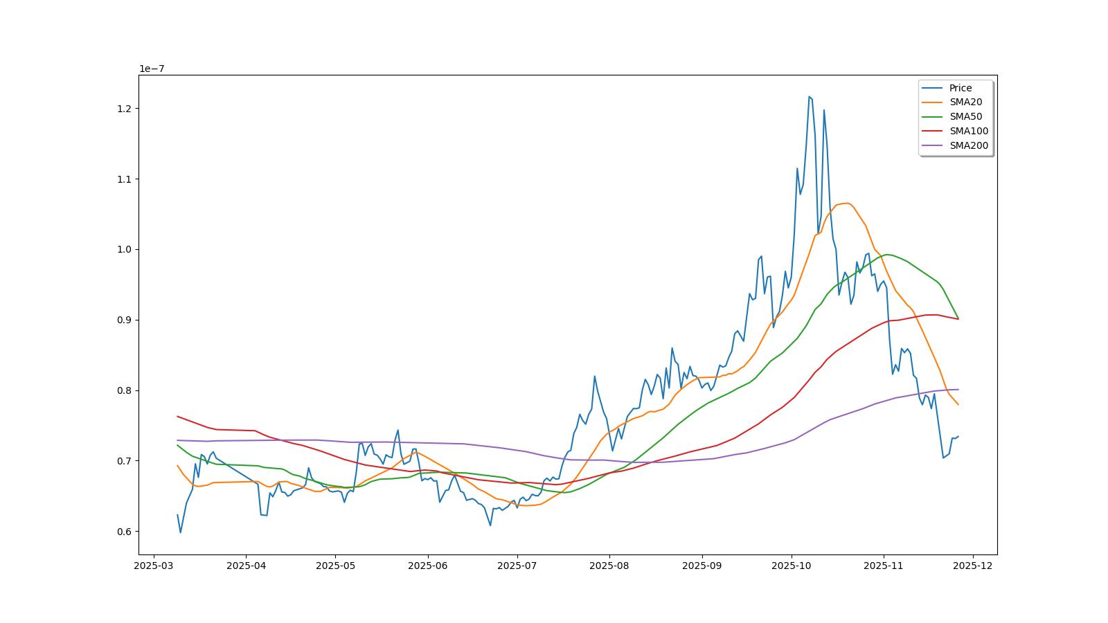 AgroCash X Simple Moving Averages