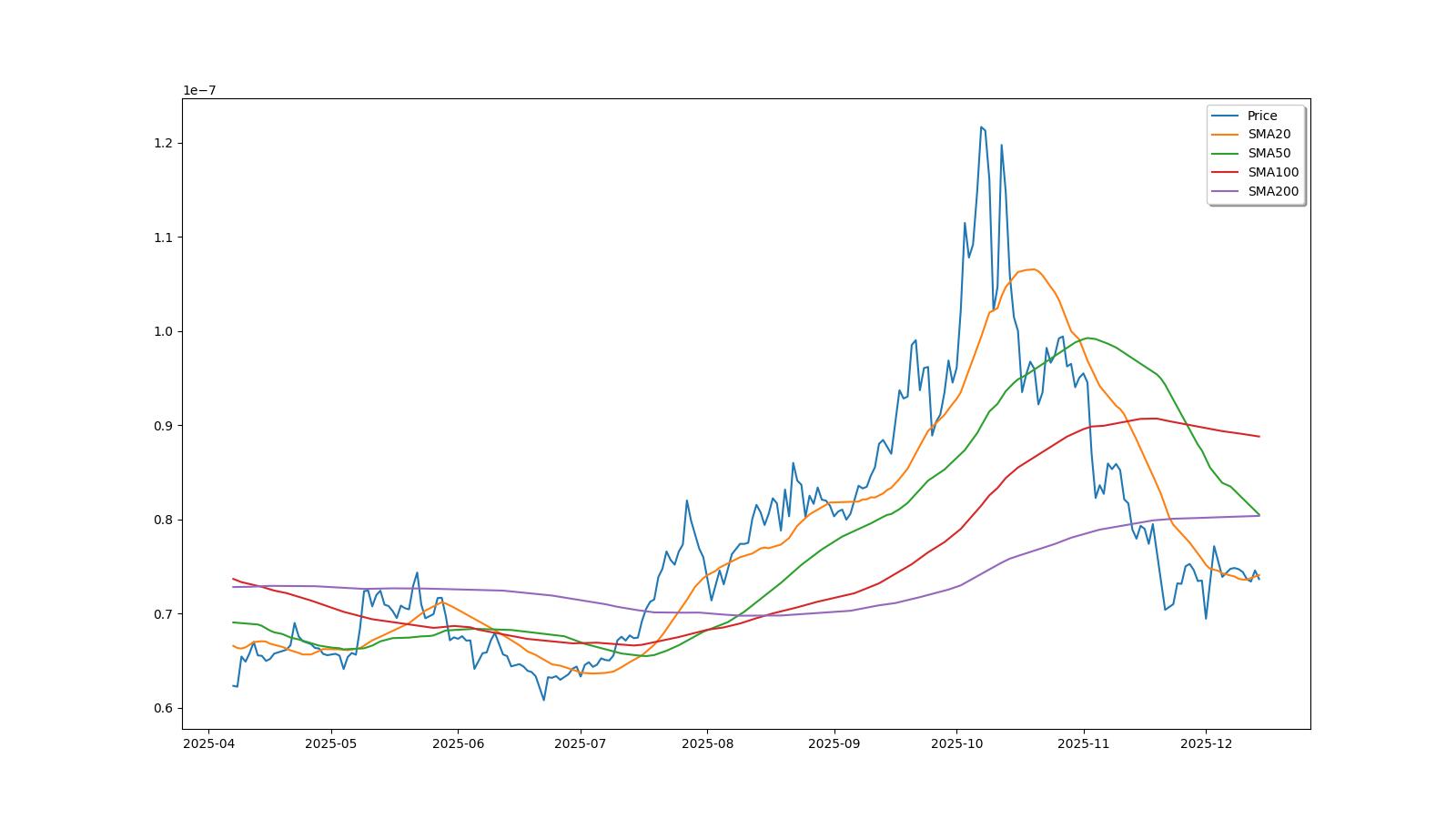 AgroCash X Simple Moving Averages