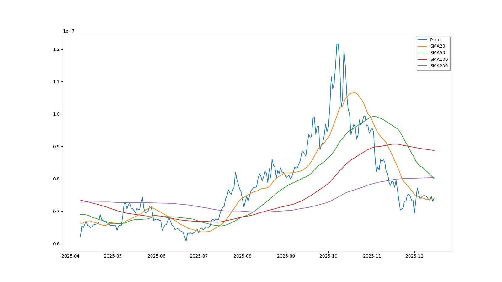 AgroCash X Simple Moving Averages