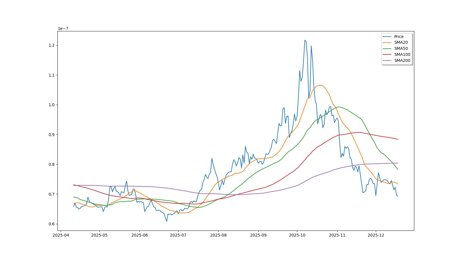 AgroCash X Simple Moving Averages