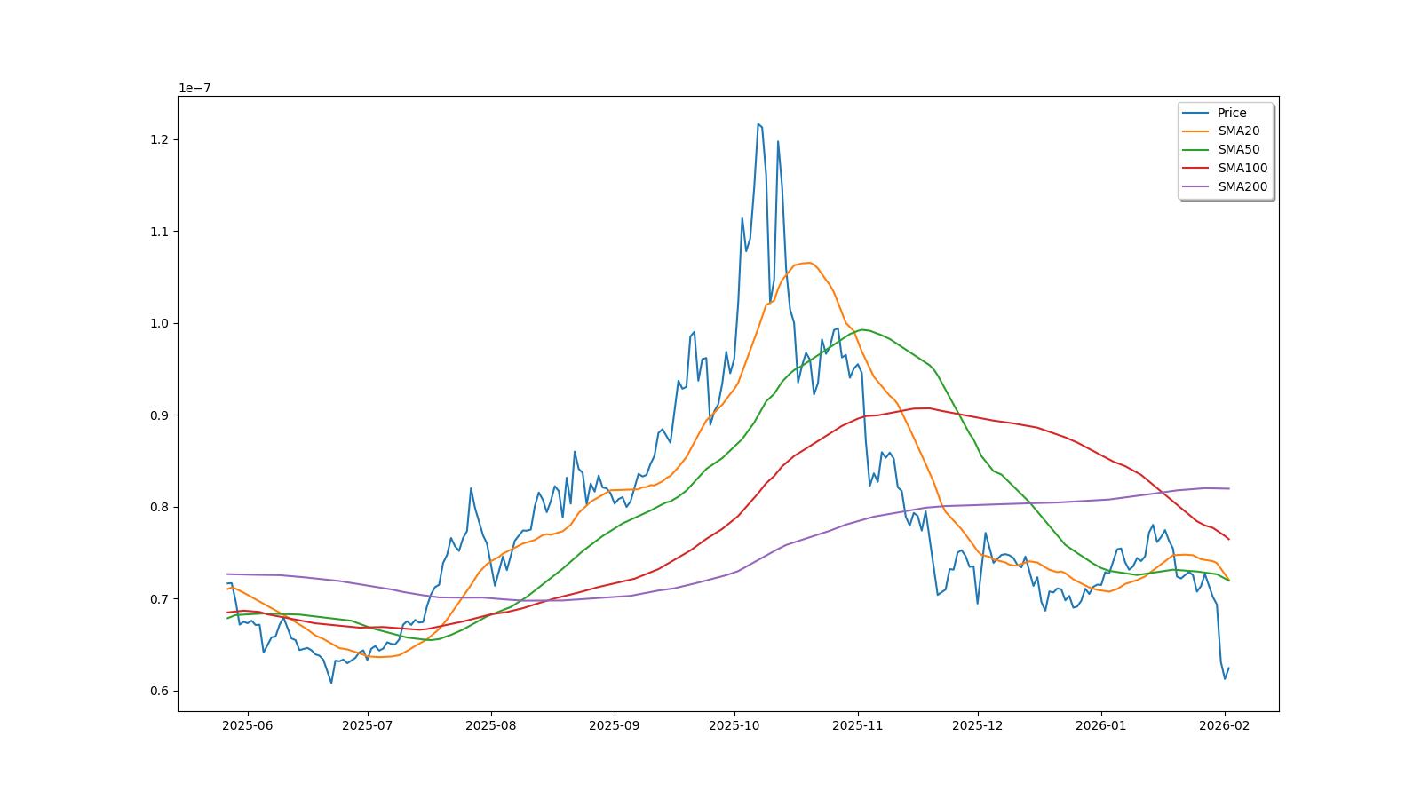 AgroCash X Simple Moving Averages