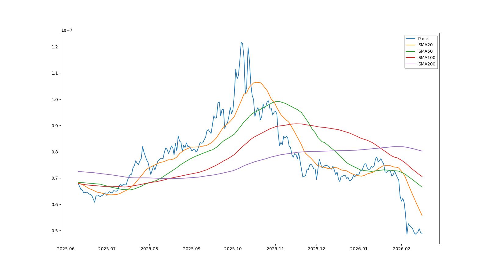 AgroCash X Simple Moving Averages