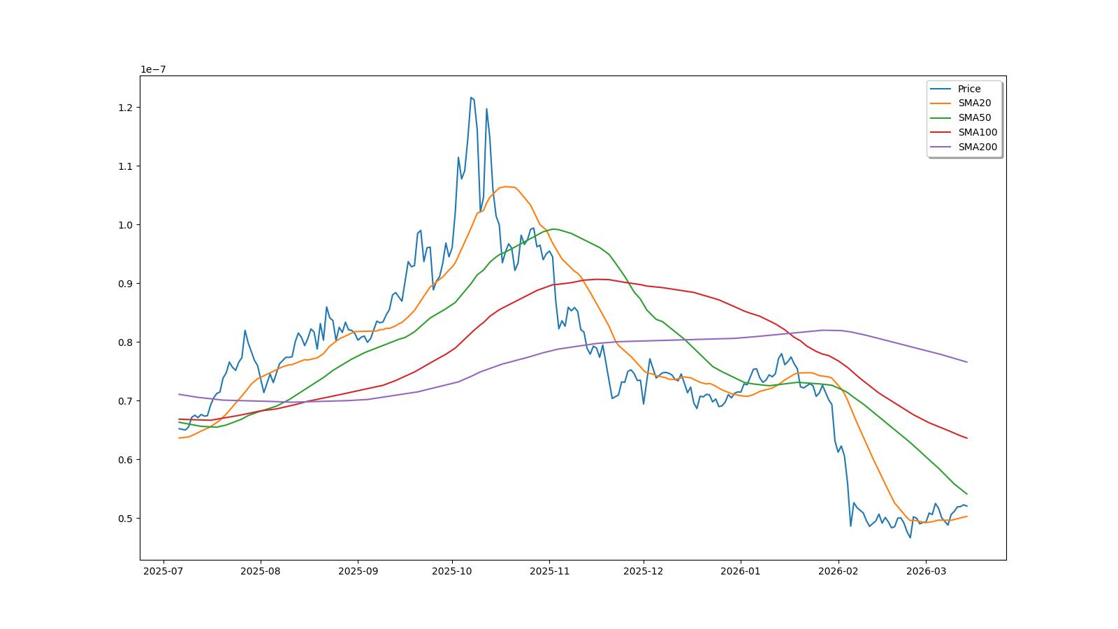 AgroCash X Simple Moving Averages