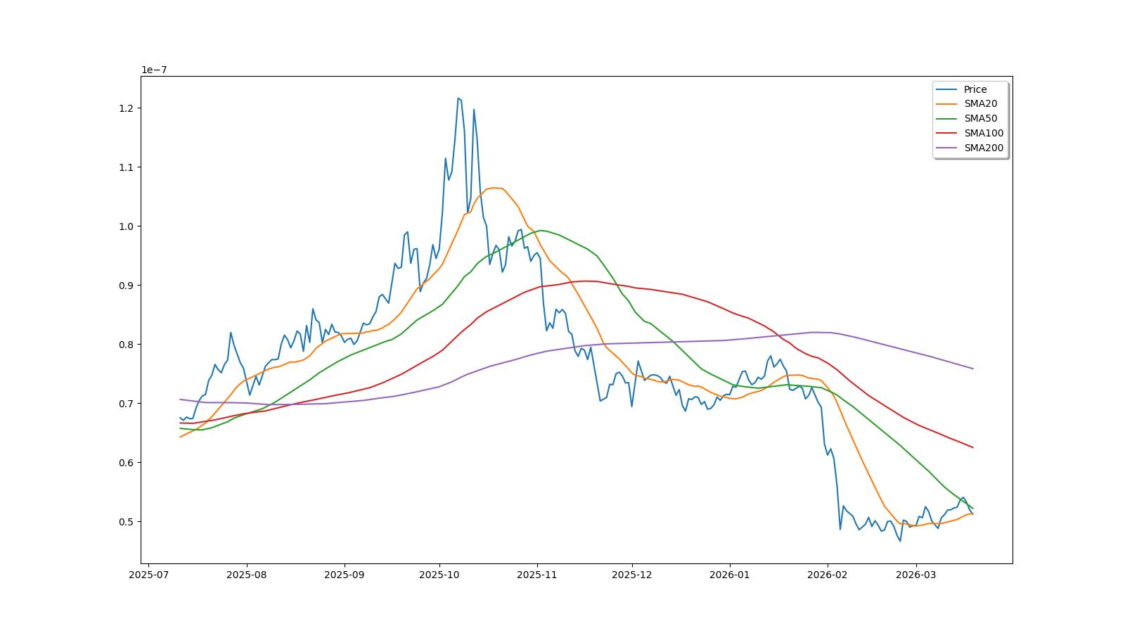 AgroCash X Simple Moving Averages