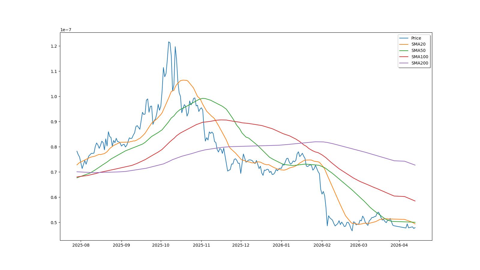 AgroCash X Simple Moving Averages