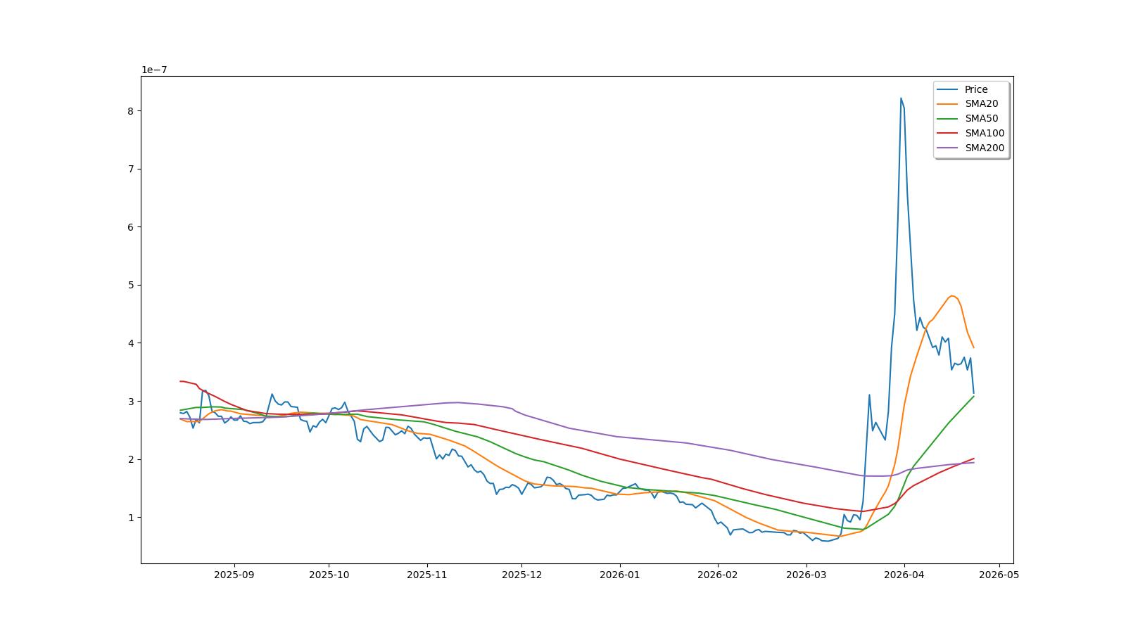 Aguri-Chan Simple Moving Averages