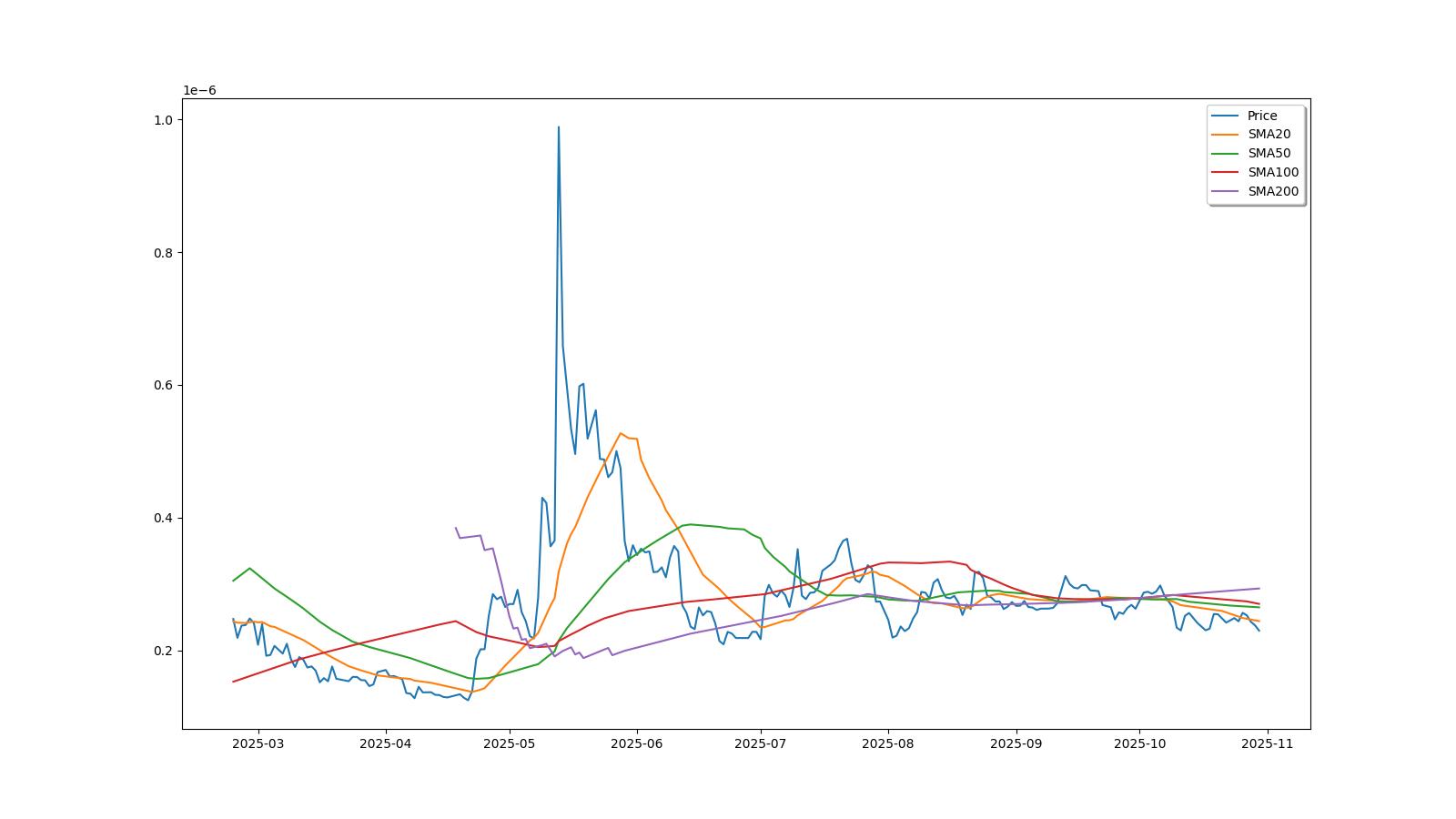 Aguri-Chan Simple Moving Averages