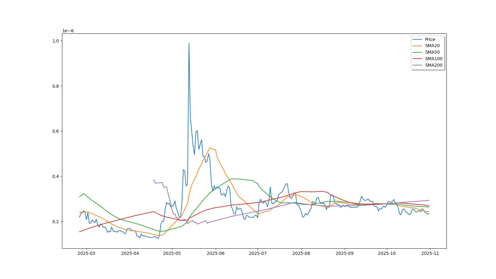 Aguri-Chan Simple Moving Averages