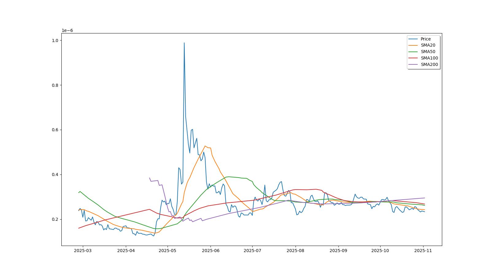 Aguri-Chan Simple Moving Averages