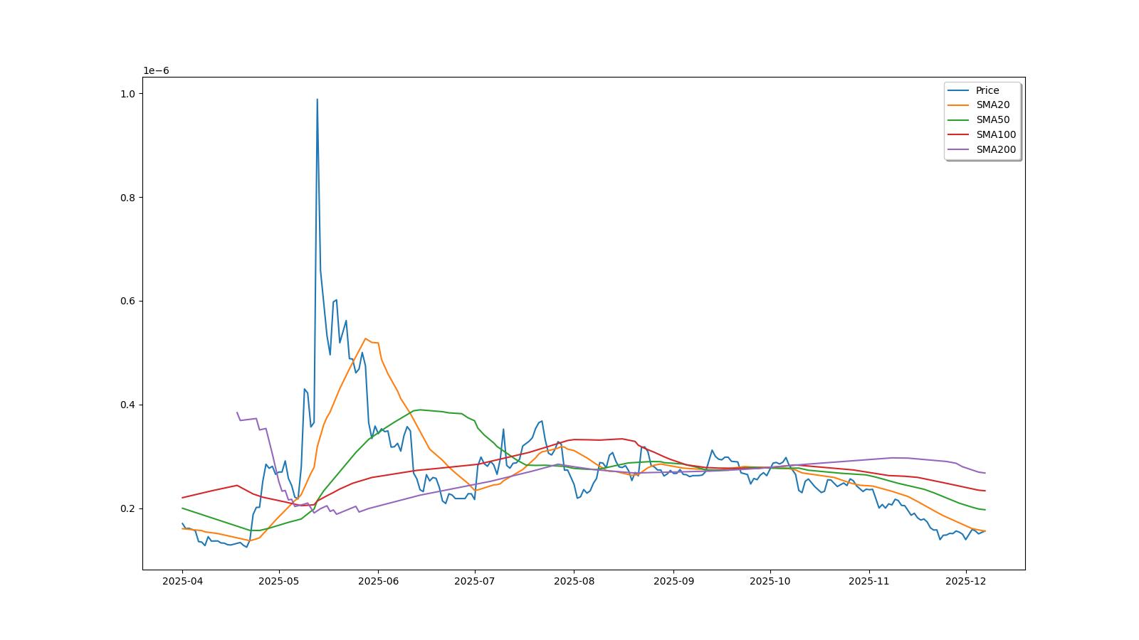 Aguri-Chan Simple Moving Averages
