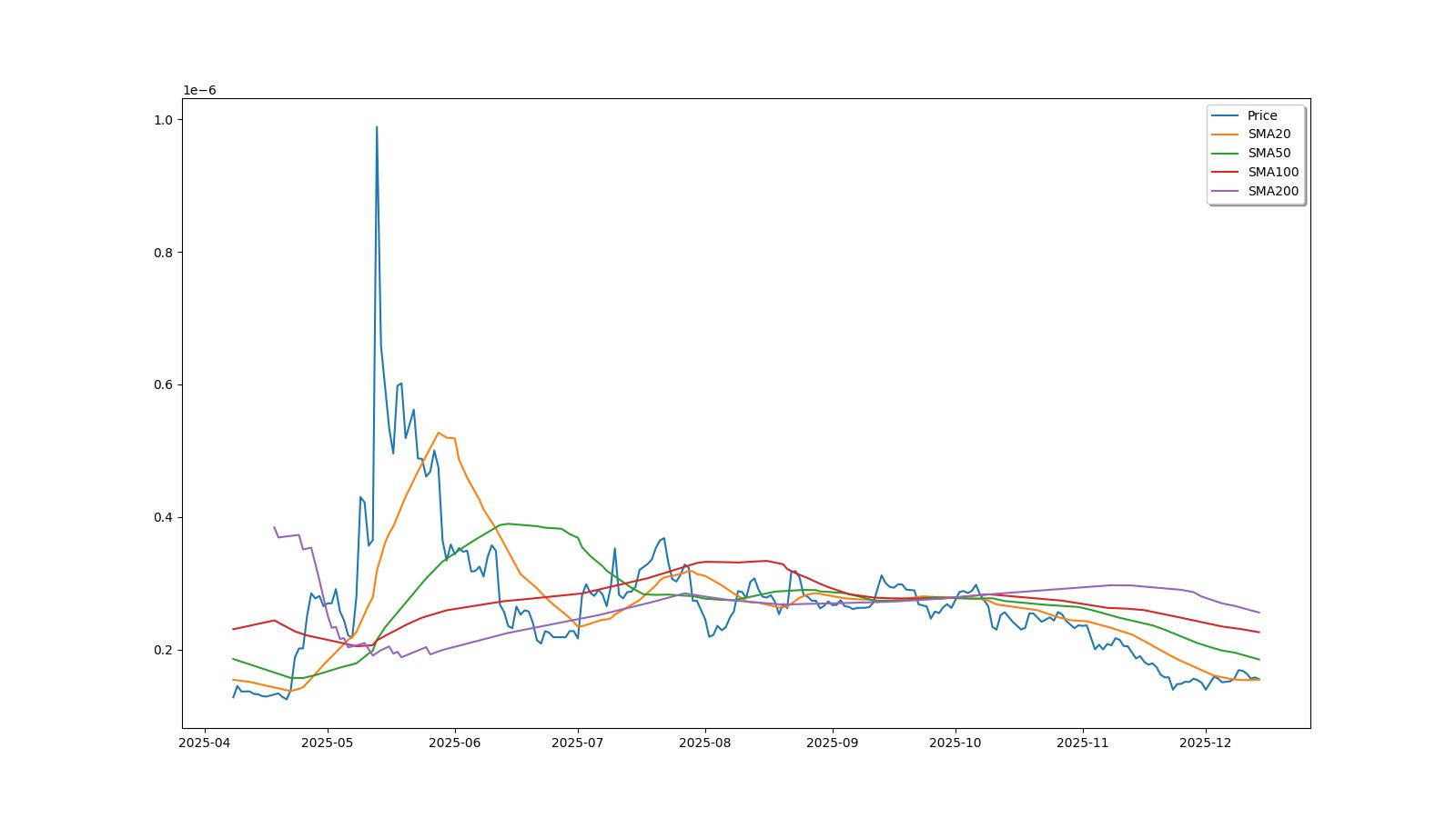 Aguri-Chan Simple Moving Averages