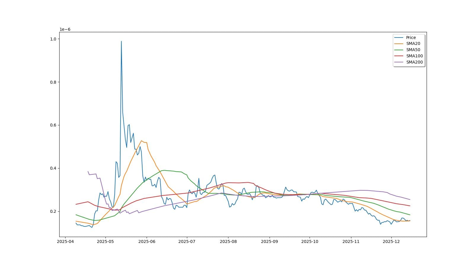 Aguri-Chan Simple Moving Averages