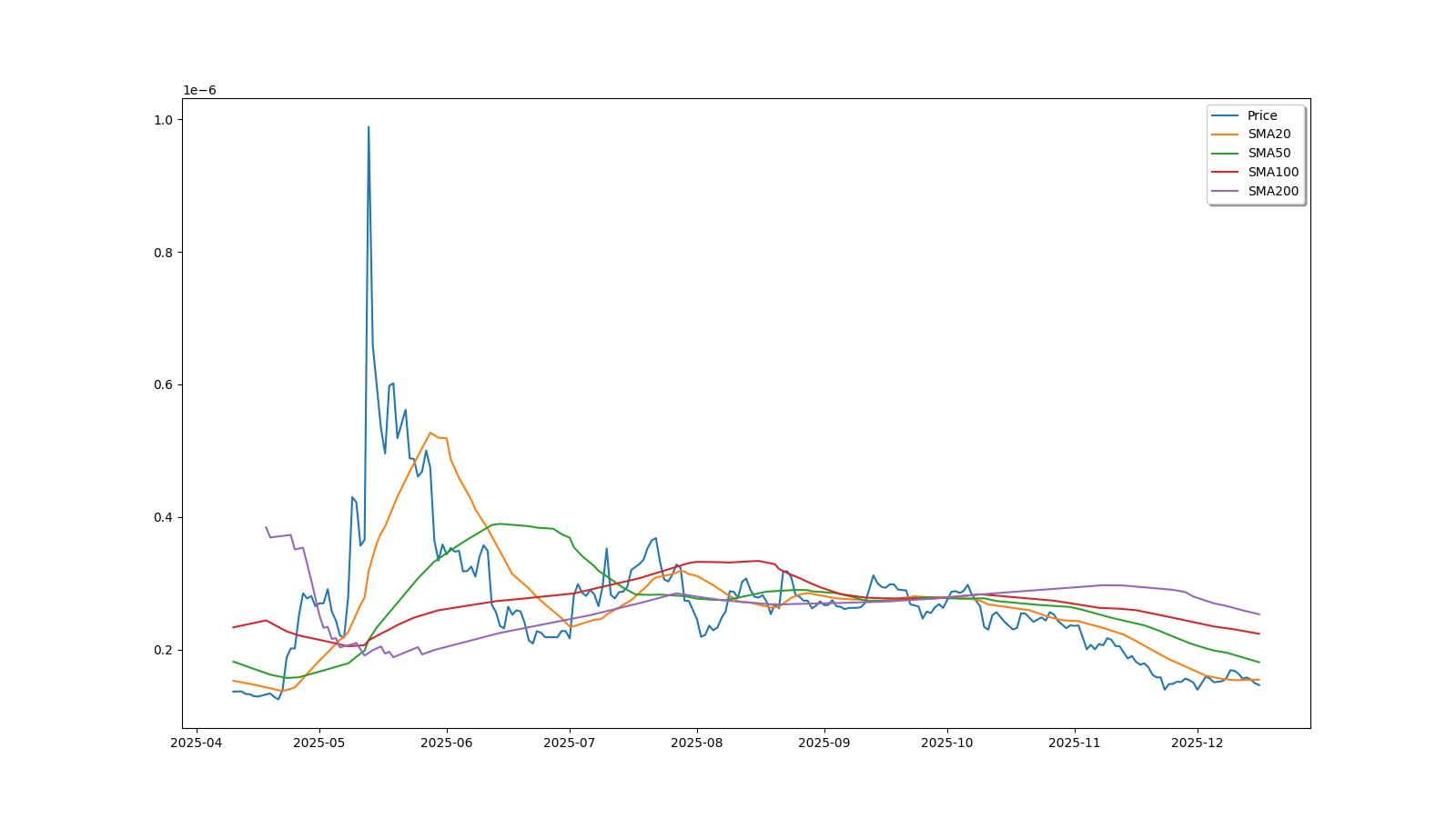 Aguri-Chan Simple Moving Averages