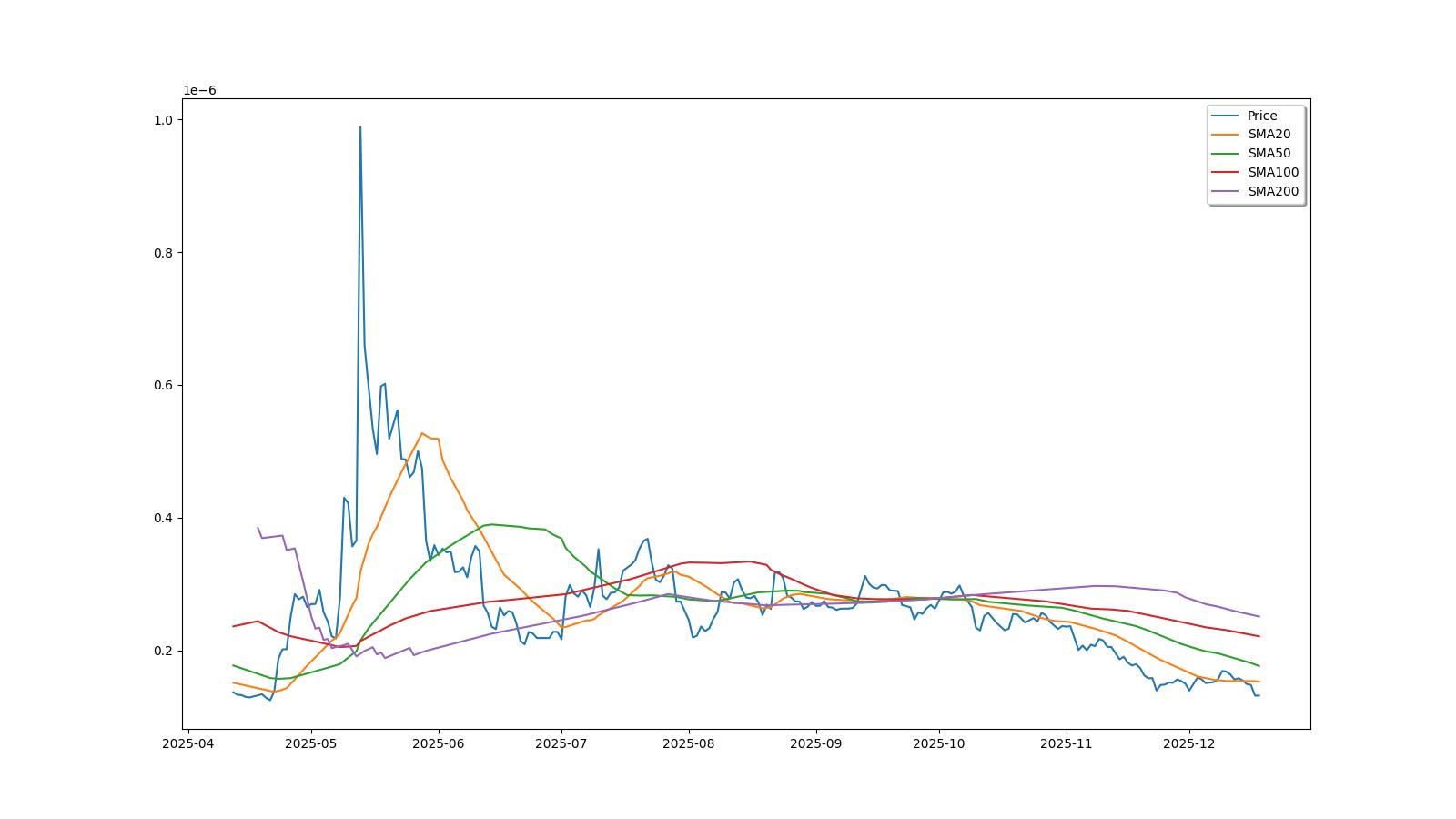 Aguri-Chan Simple Moving Averages