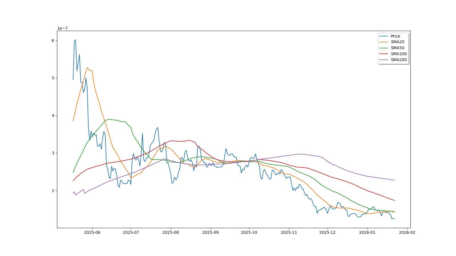 Aguri-Chan Simple Moving Averages