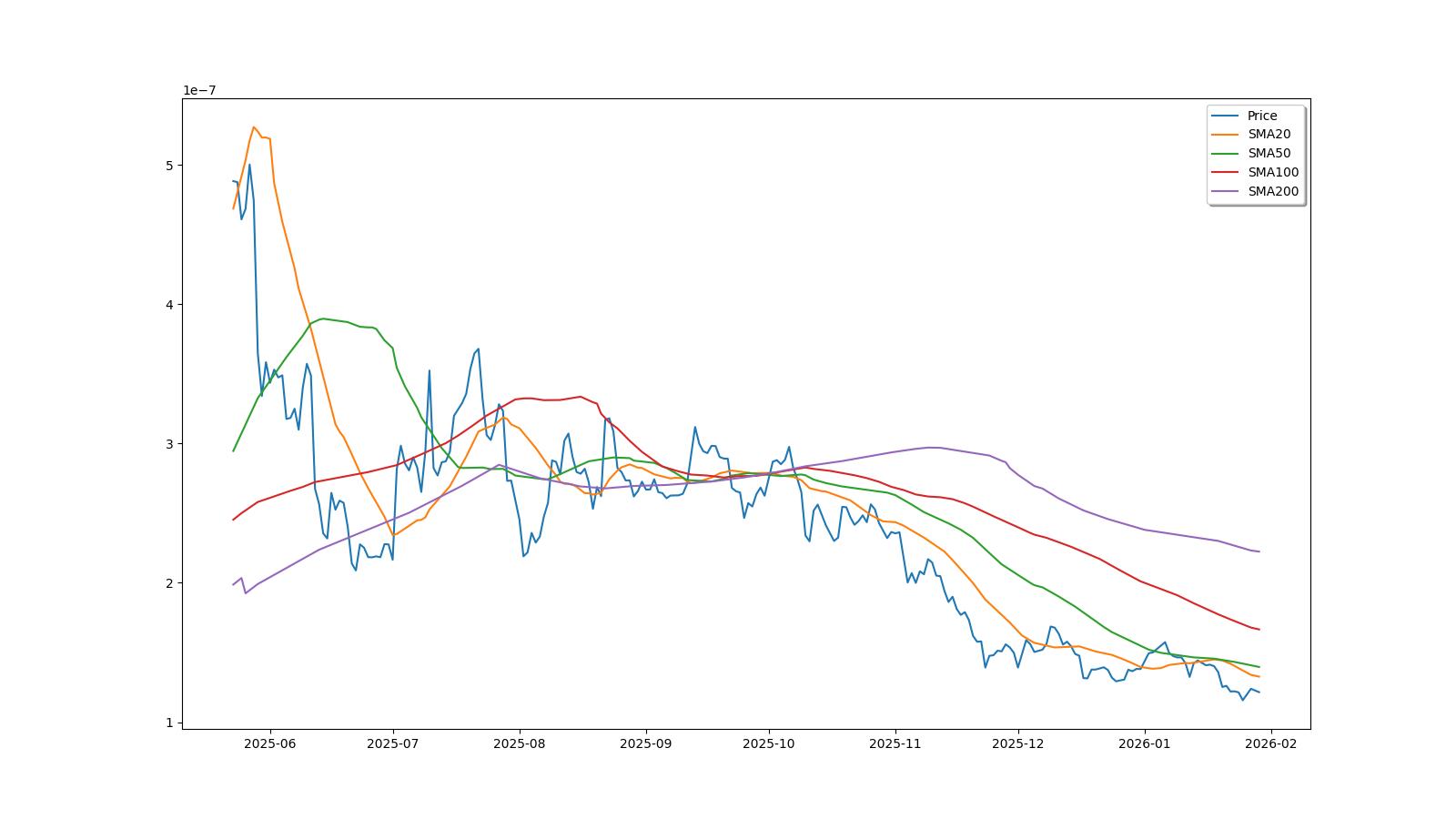 Aguri-Chan Simple Moving Averages