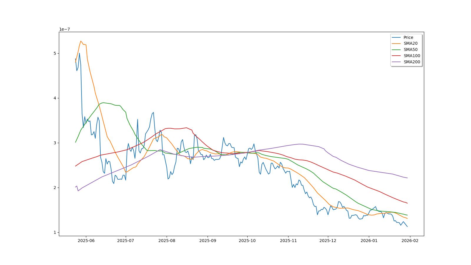 Aguri-Chan Simple Moving Averages
