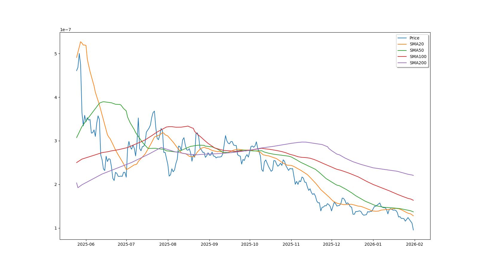 Aguri-Chan Simple Moving Averages