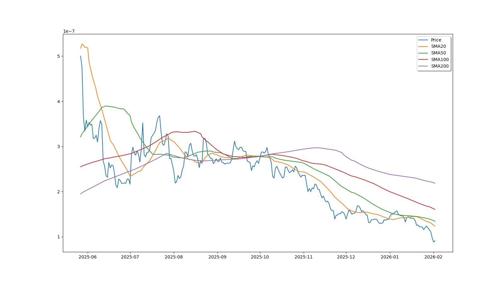 Aguri-Chan Simple Moving Averages