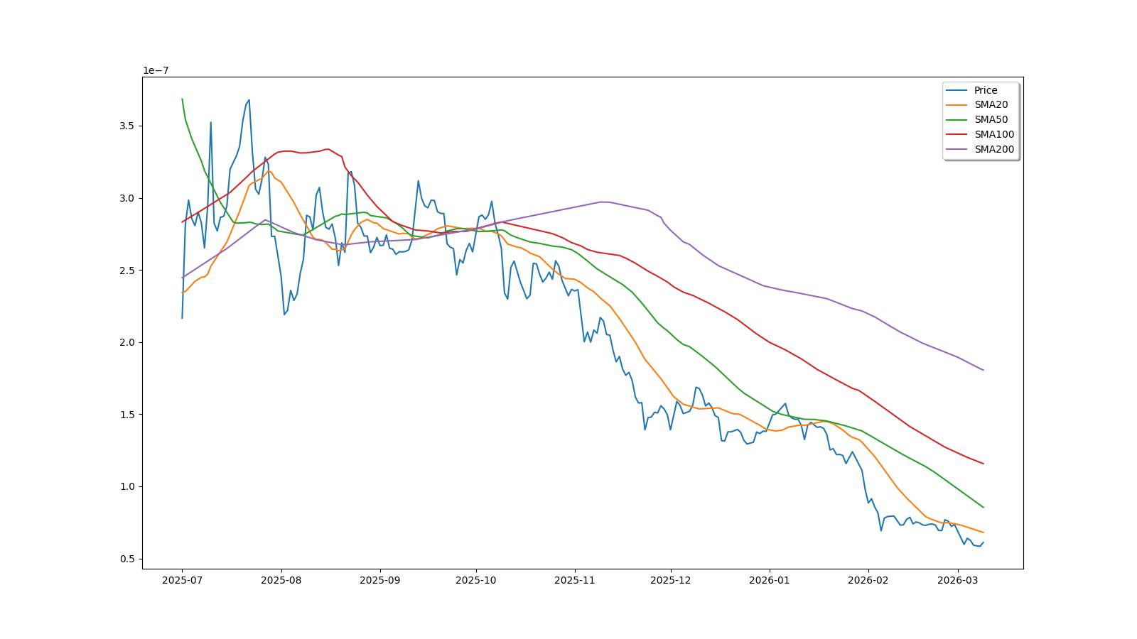 Aguri-Chan Simple Moving Averages