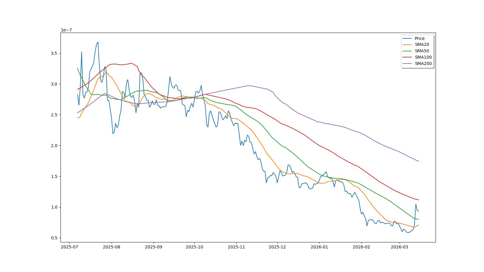 Aguri-Chan Simple Moving Averages