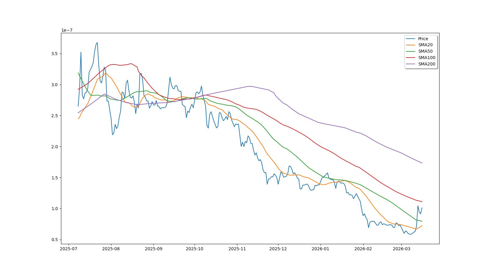 Aguri-Chan Simple Moving Averages