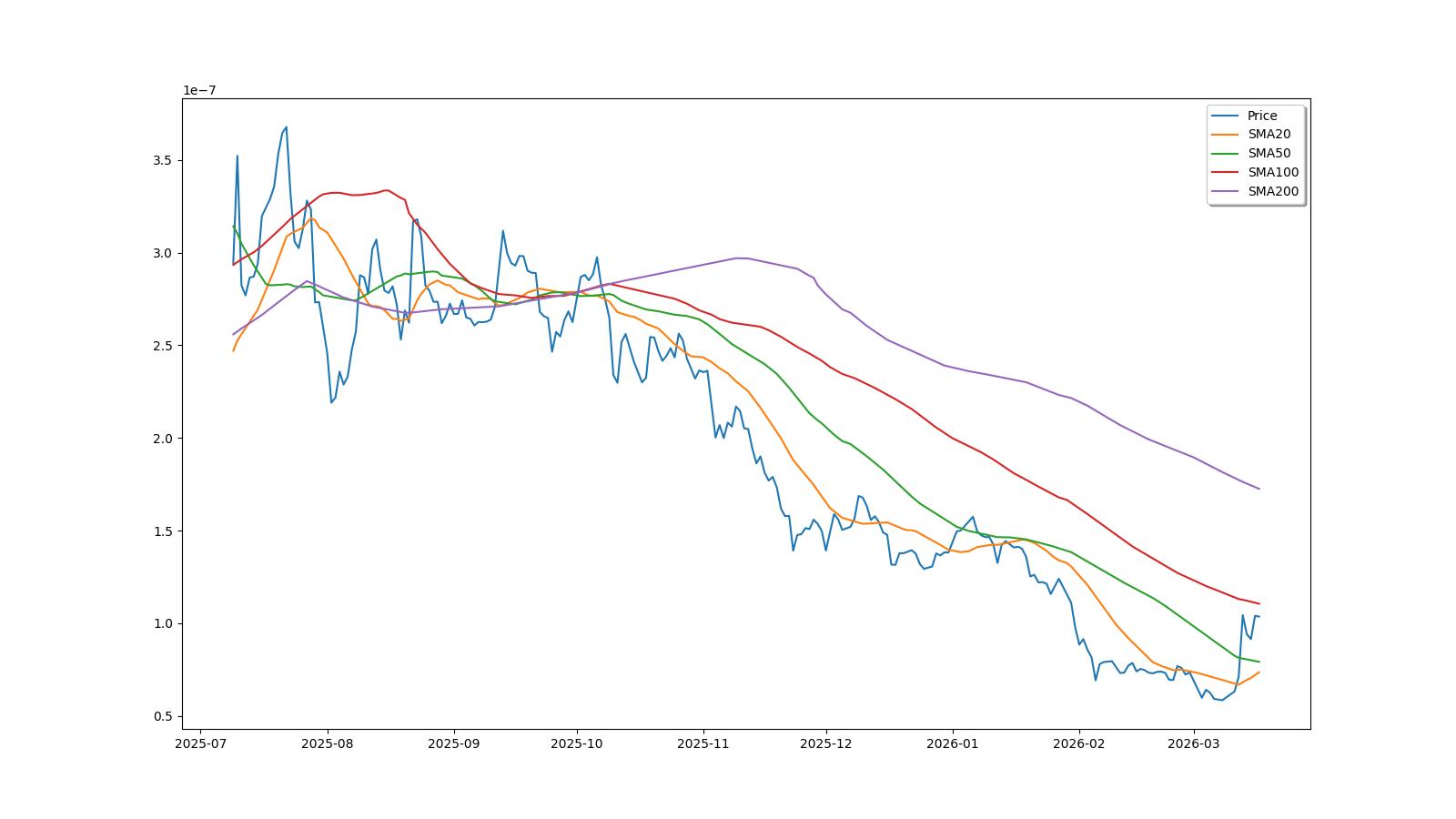 Aguri-Chan Simple Moving Averages