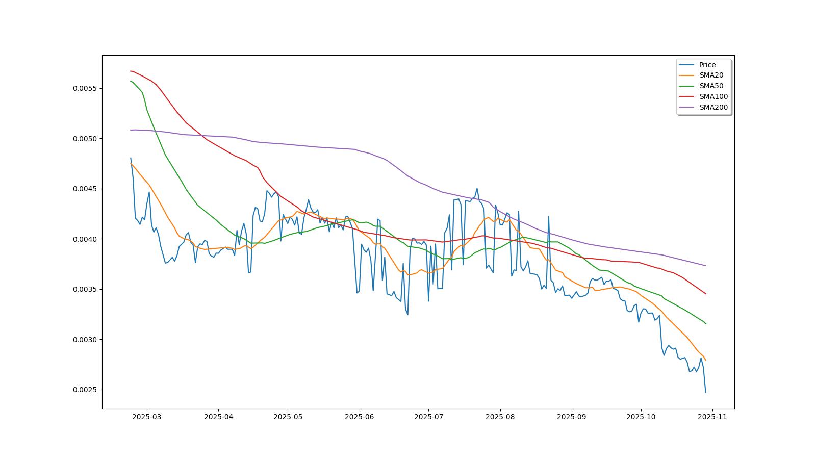 AhaToken Simple Moving Averages