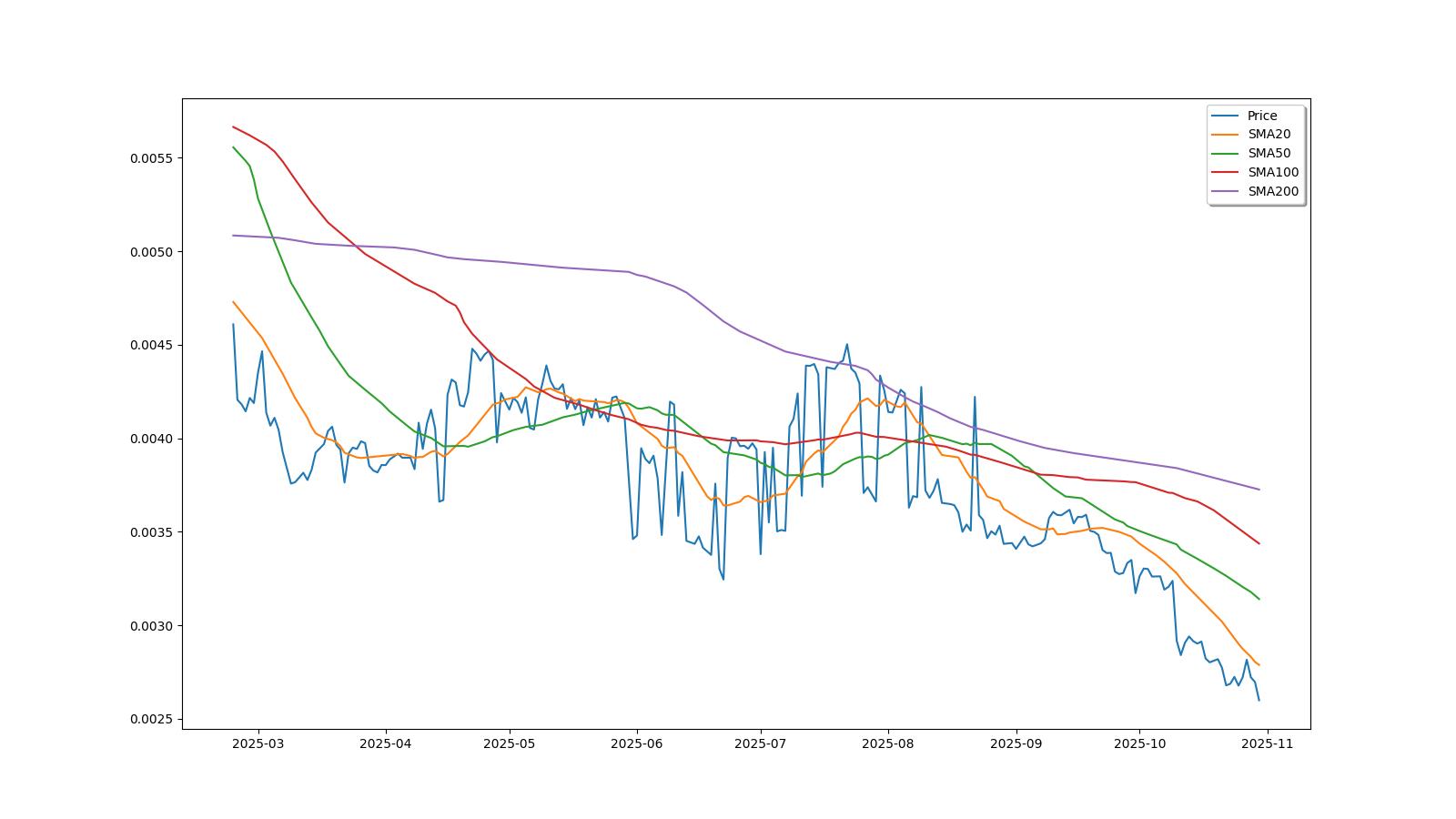 AhaToken Simple Moving Averages