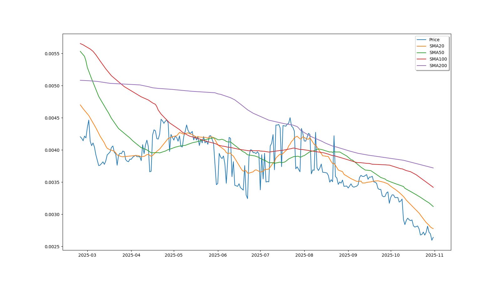 AhaToken Simple Moving Averages