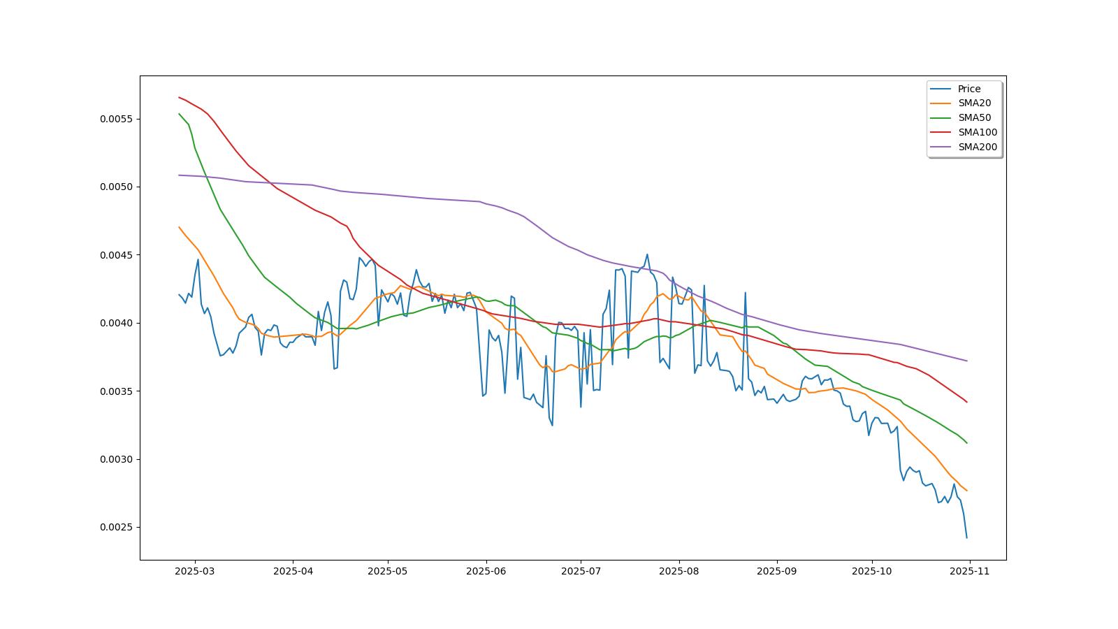 AhaToken Simple Moving Averages