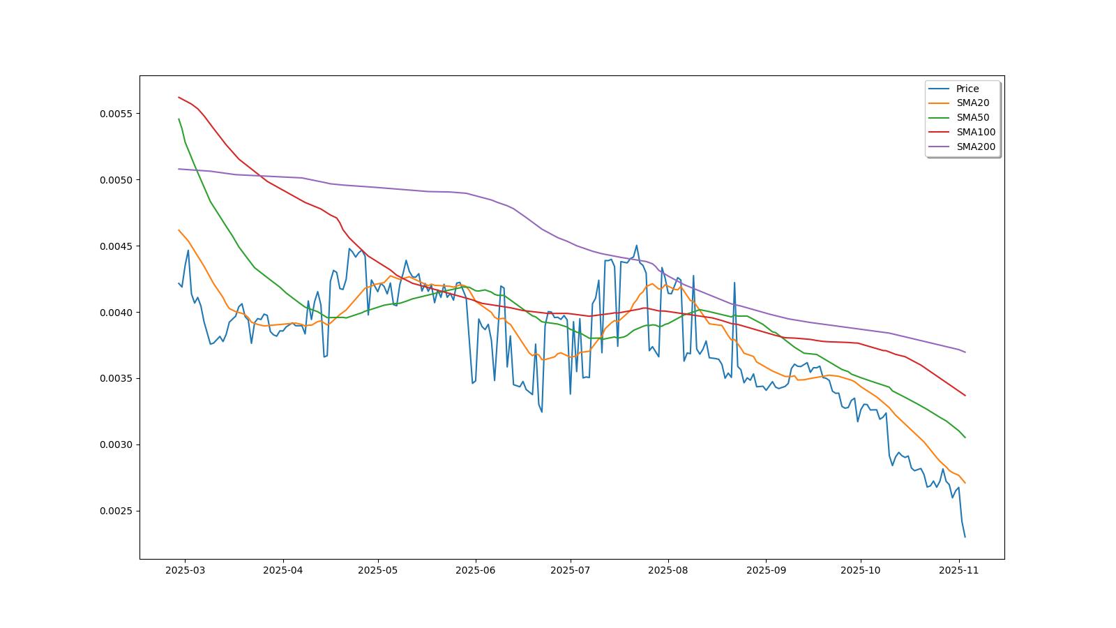 AhaToken Simple Moving Averages