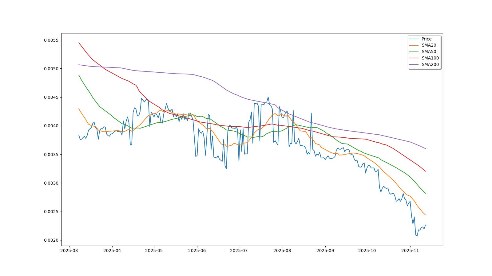 AhaToken Simple Moving Averages