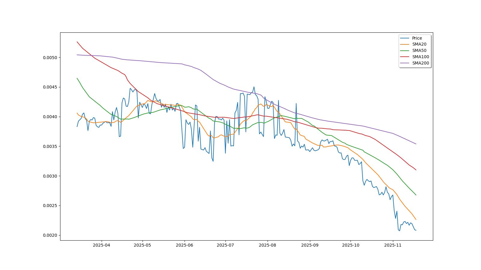 AhaToken Simple Moving Averages