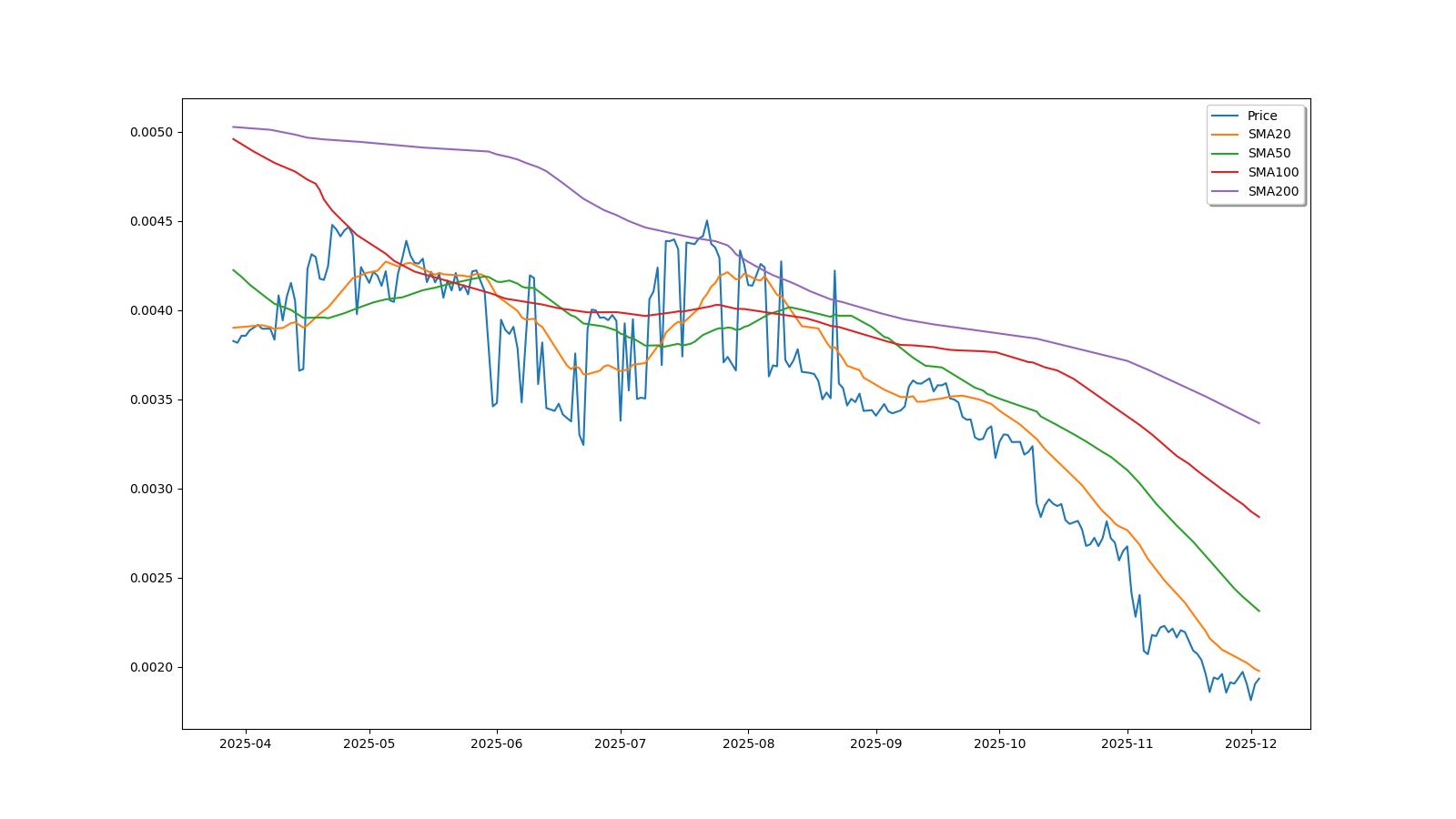 AhaToken Simple Moving Averages