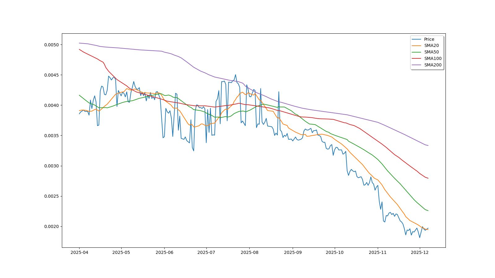 AhaToken Simple Moving Averages