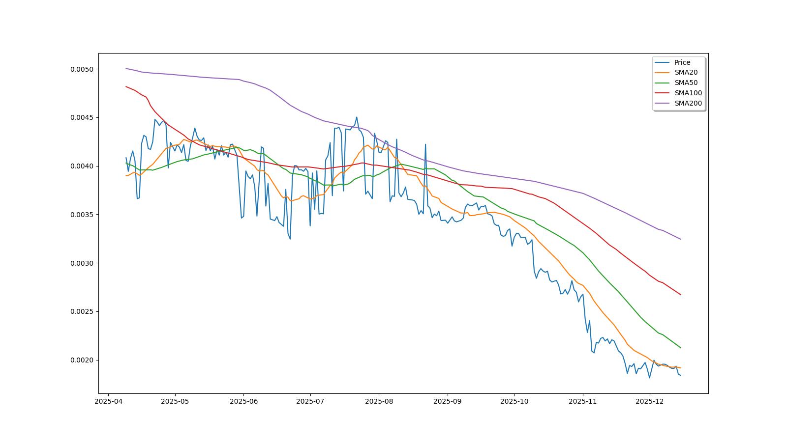 AhaToken Simple Moving Averages