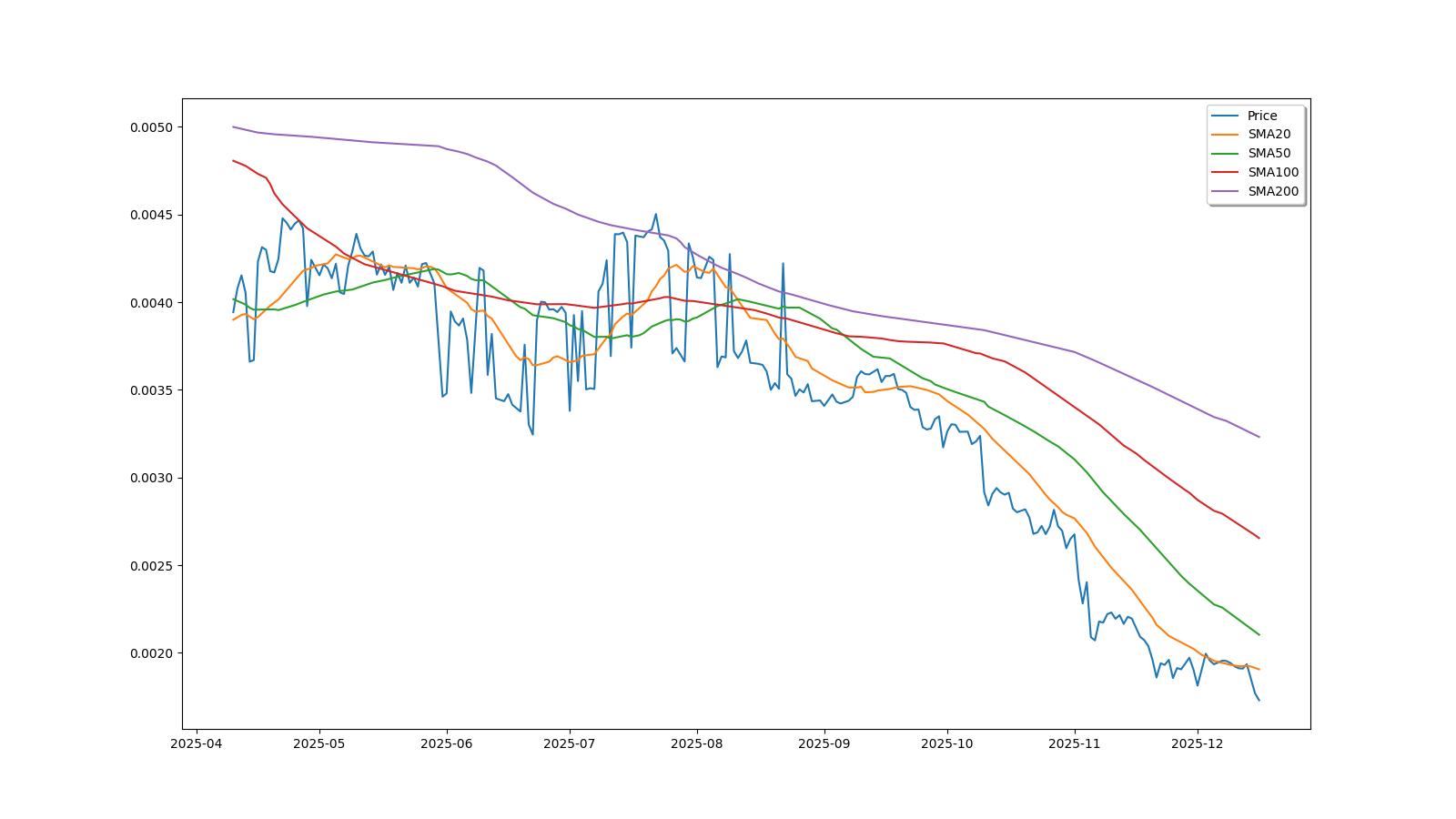 AhaToken Simple Moving Averages