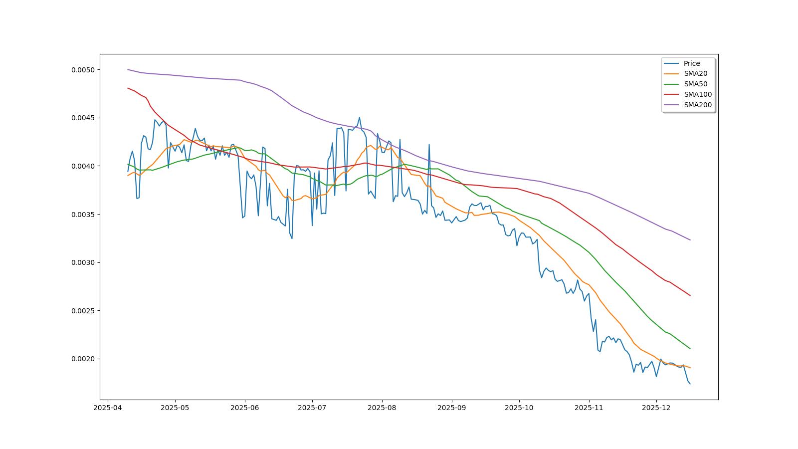 AhaToken Simple Moving Averages