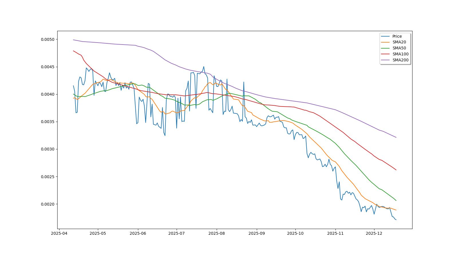 AhaToken Simple Moving Averages