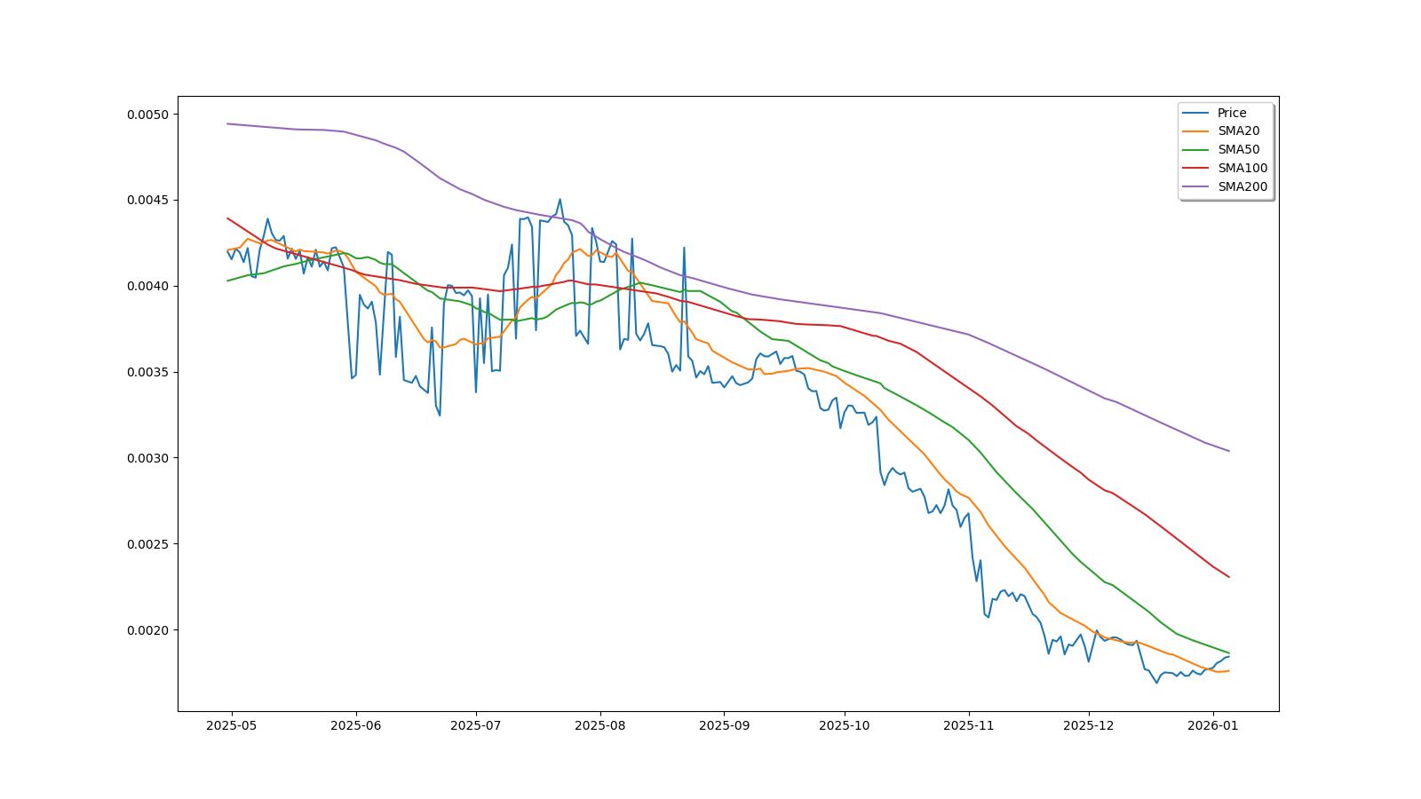 AhaToken Simple Moving Averages