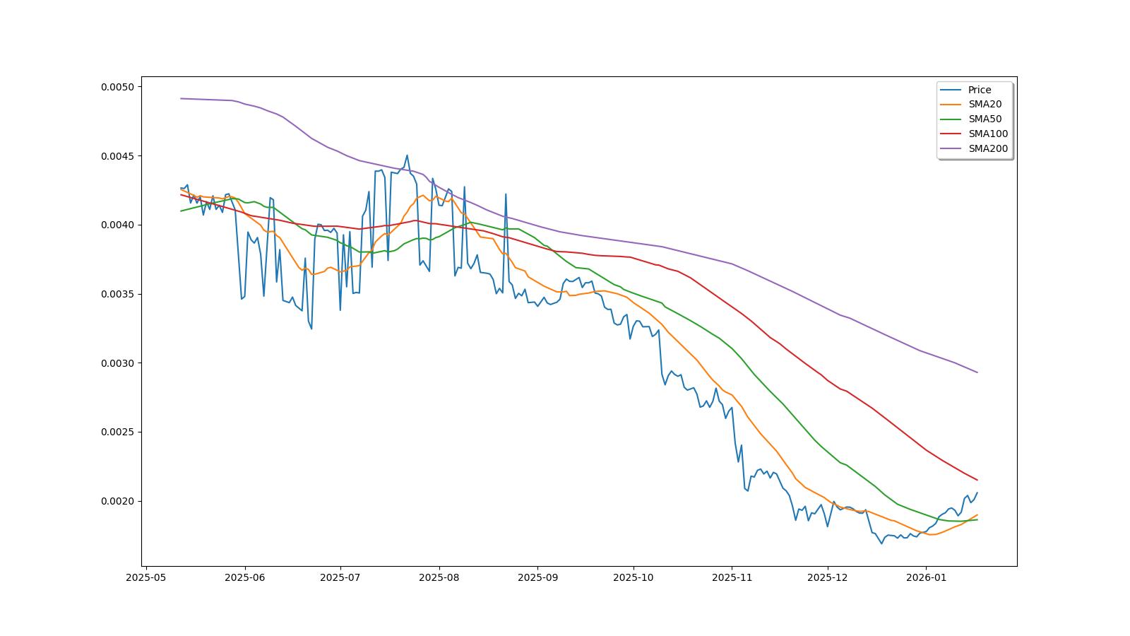 AhaToken Simple Moving Averages