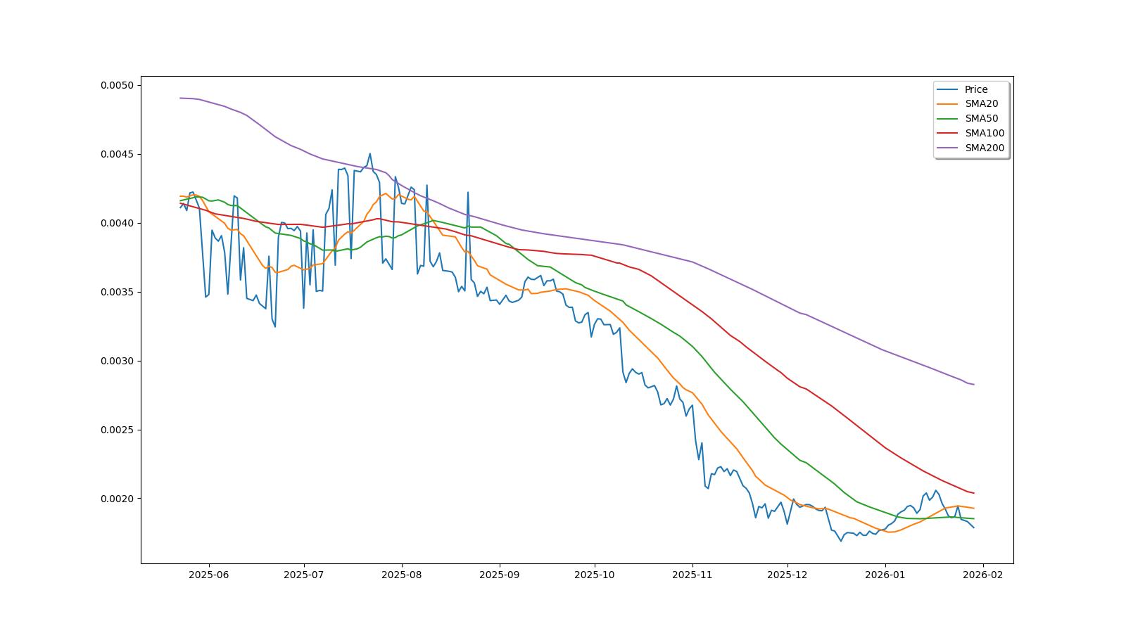AhaToken Simple Moving Averages